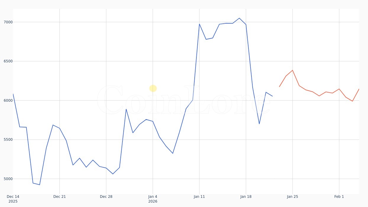Predicción del precio a corto plazo de Ultima