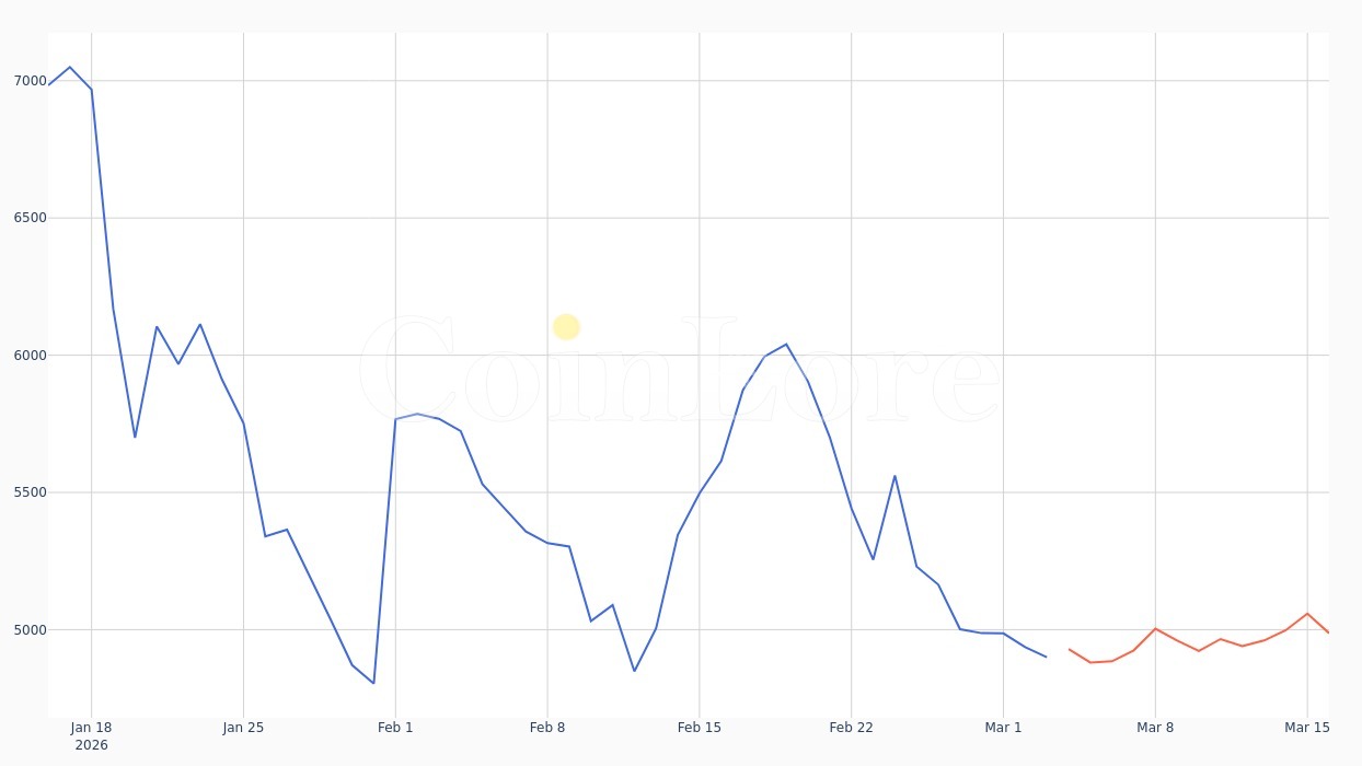 Ultima kısa vadeli fiyat tahmini