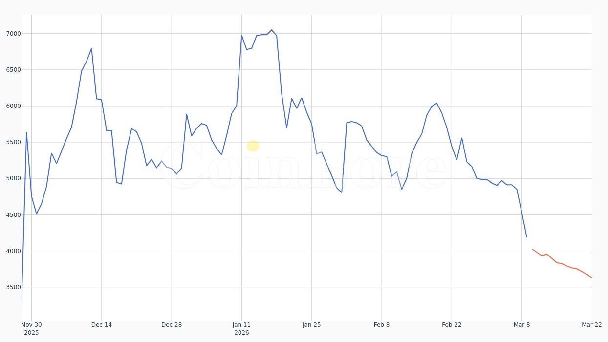 Predicción del precio a corto plazo de Ultima
