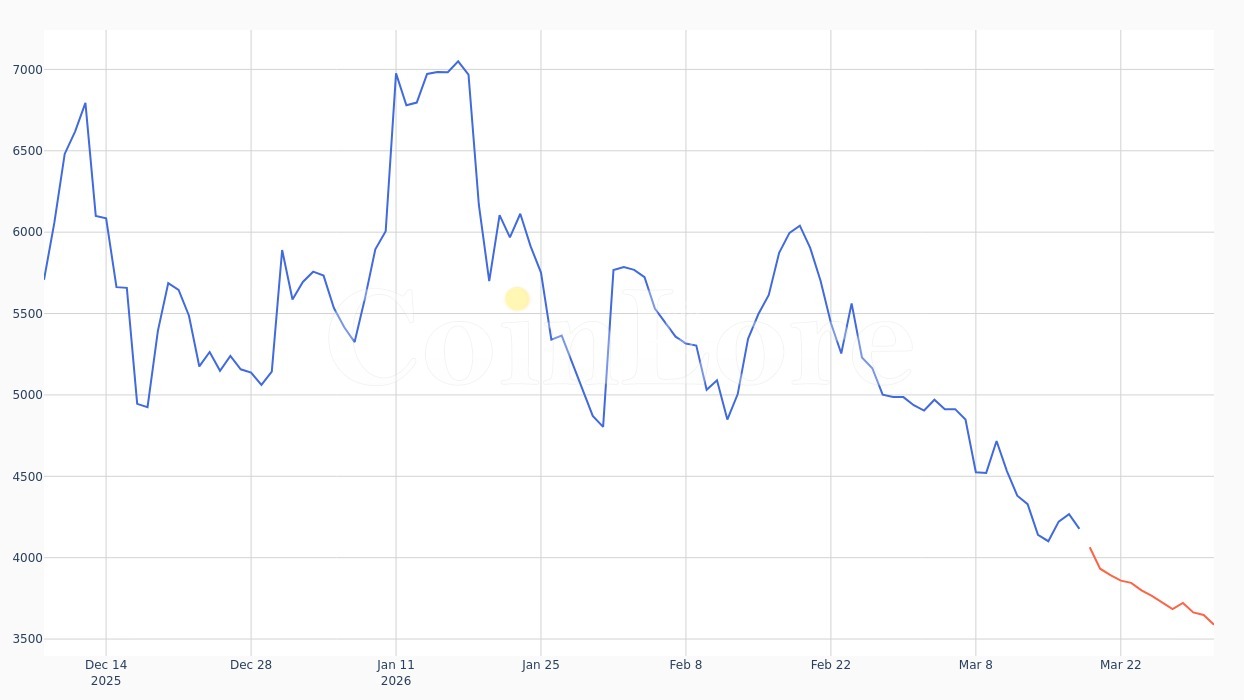 Ultima краткосрочный прогноз курса
