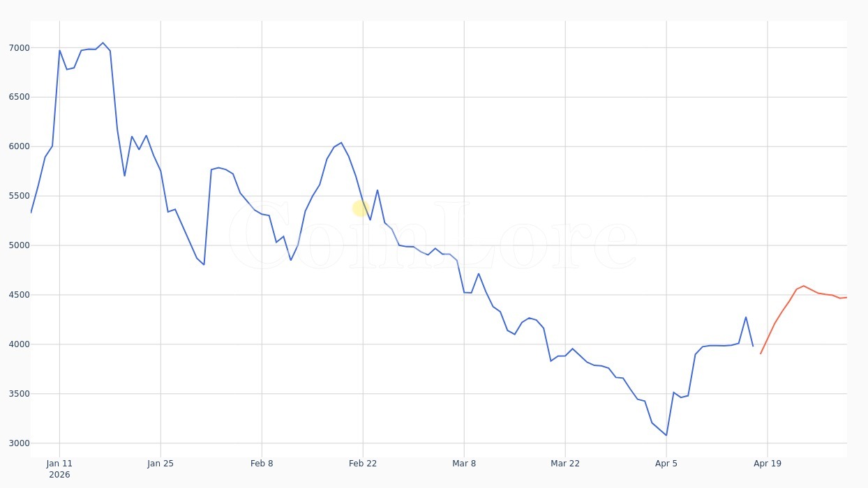 Ultima kısa vadeli fiyat tahmini