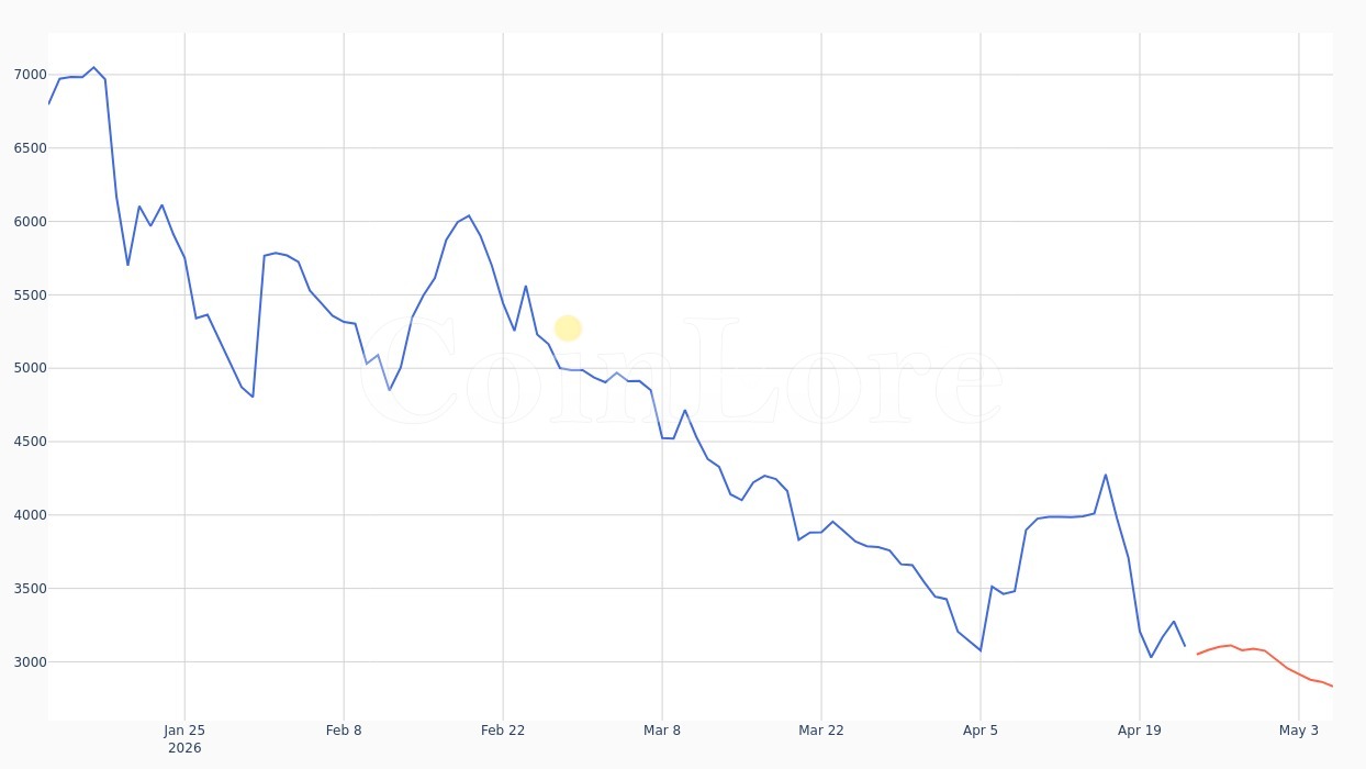 Predicción del precio a corto plazo de Ultima