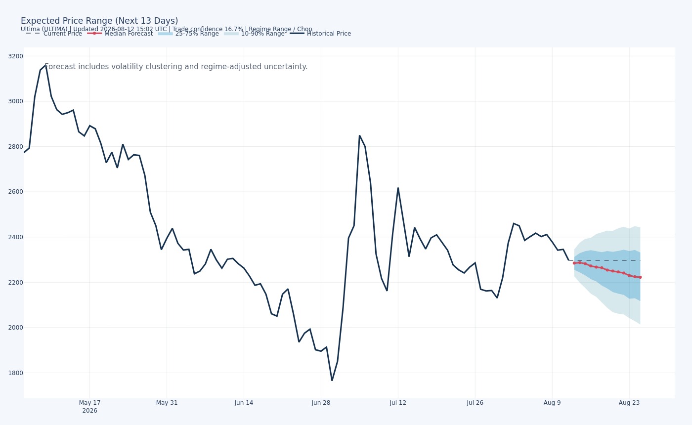 Ultima price forecast next 13 days with confidence range and prediction bands