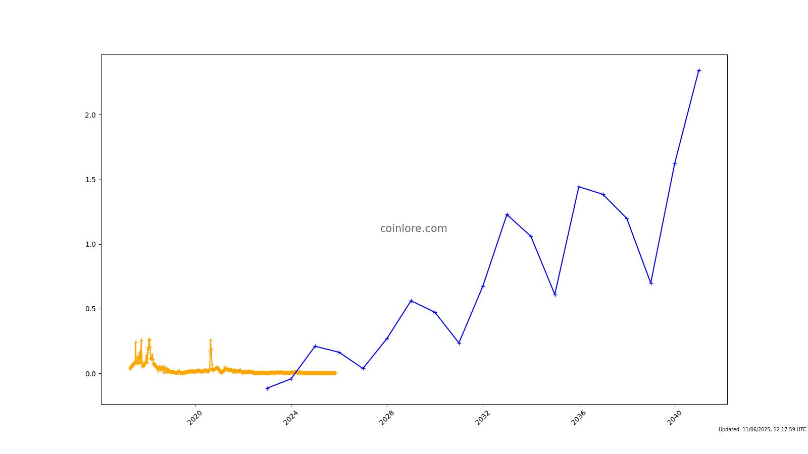 Ultimate Secure Cash price prediction long-term