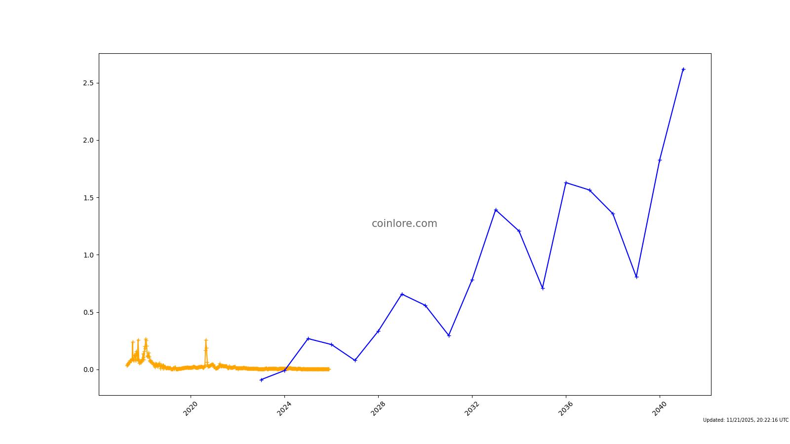 Ultimate Secure Cash price prediction long-term