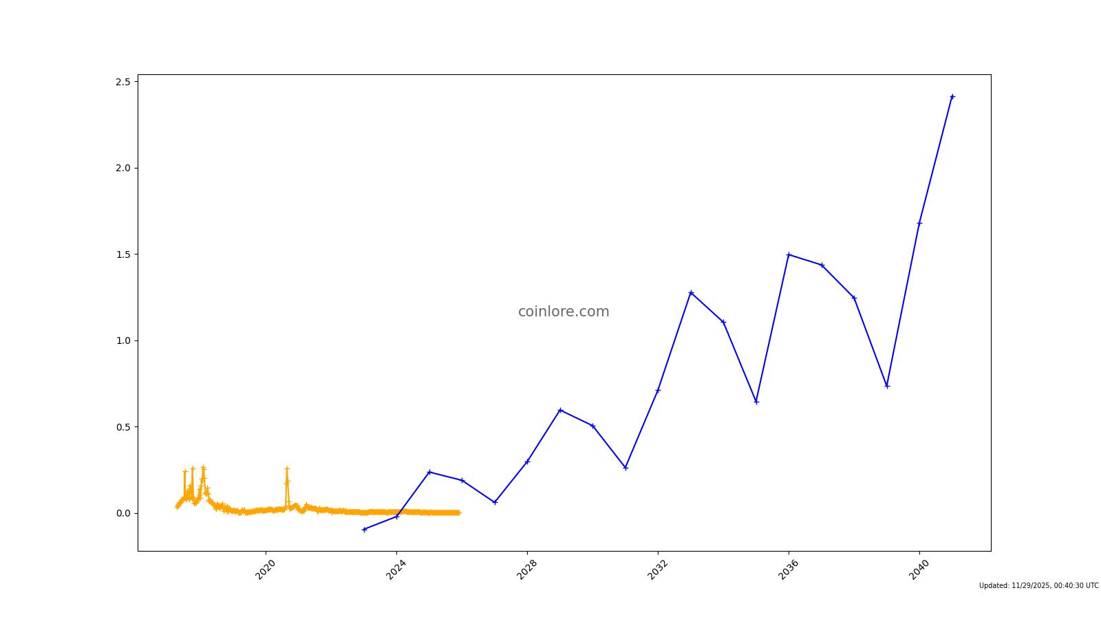 Ultimate Secure Cash price prediction long-term