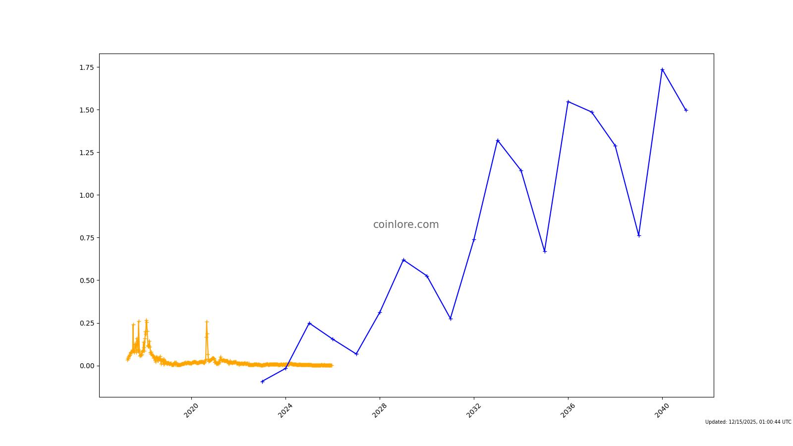 Ultimate Secure Cash price prediction long-term