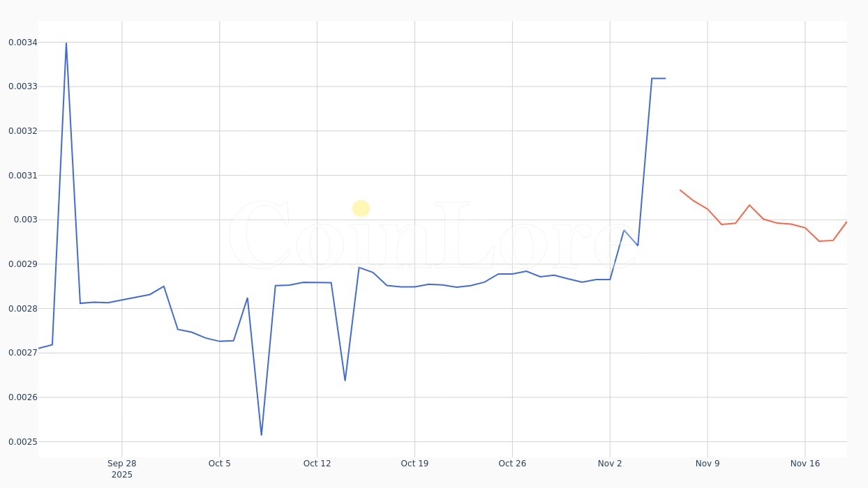 Ultimate Secure Cash short-term price prediction