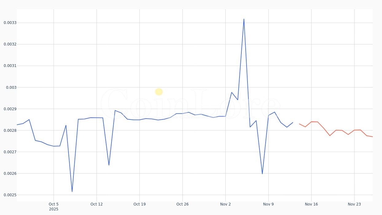 Ultimate Secure Cash short-term price prediction