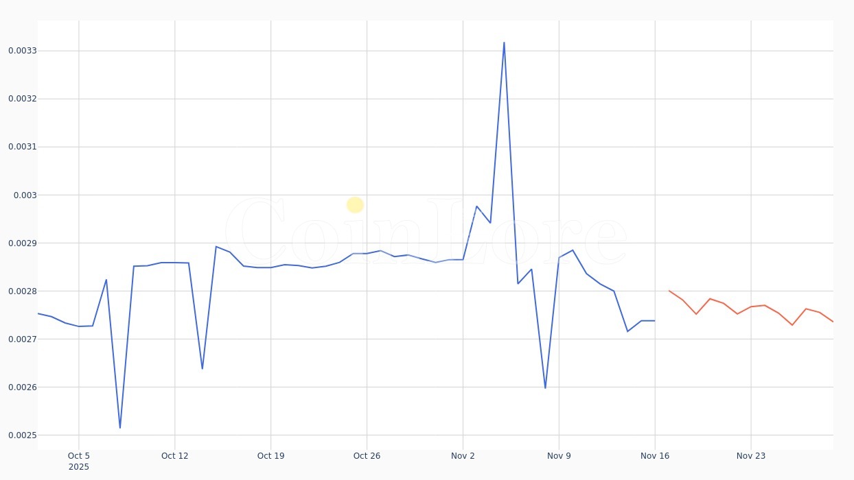 Ultimate Secure Cash short-term price prediction