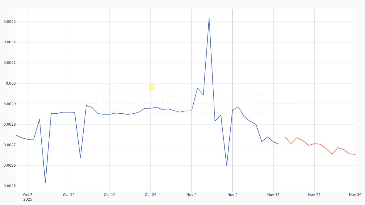 Ultimate Secure Cash short-term price prediction