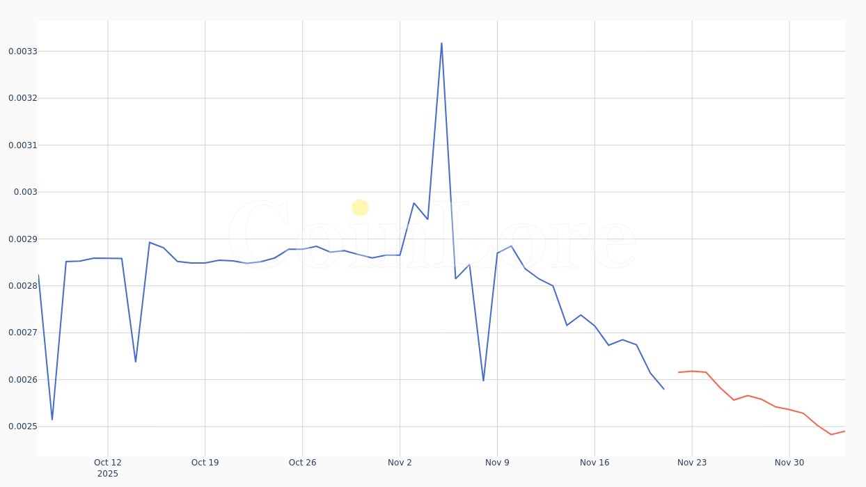 Ultimate Secure Cash short-term price prediction