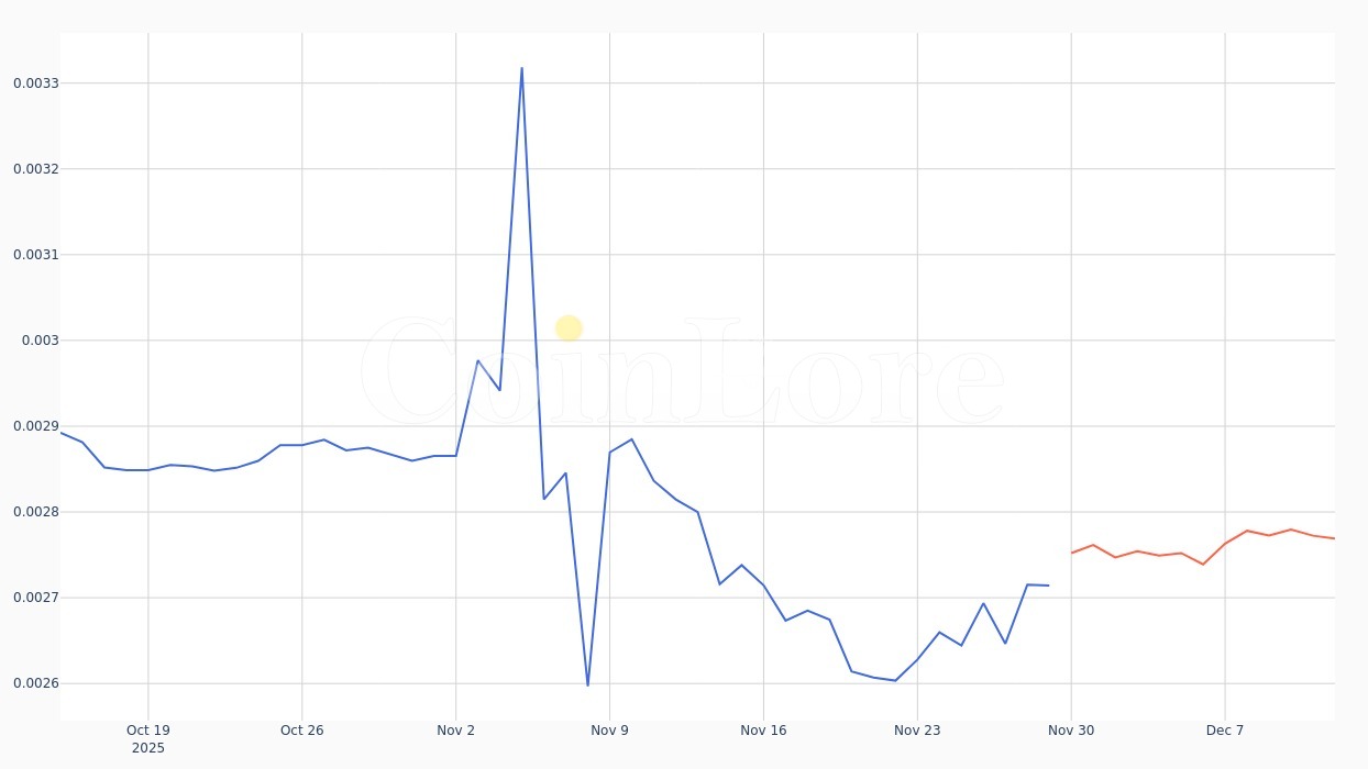 Ultimate Secure Cash short-term price prediction