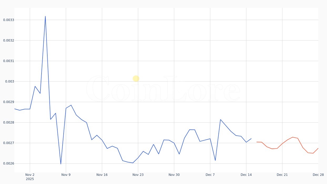 Ultimate Secure Cash short-term price prediction