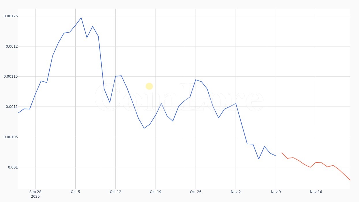 Ultra Clear short-term price prediction