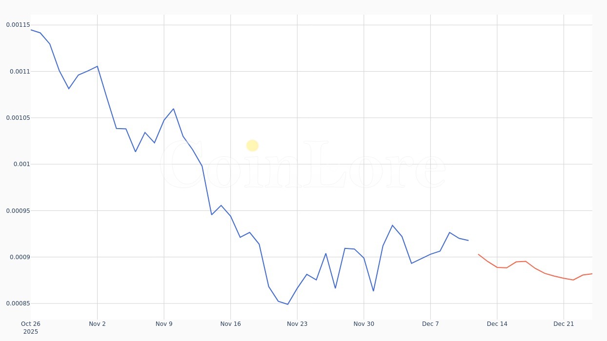 Ultra Clear short-term price prediction