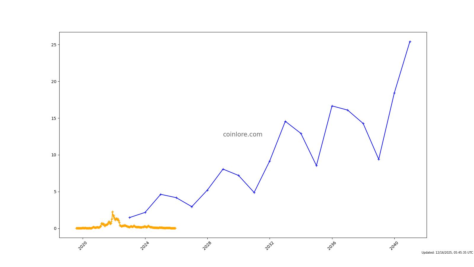 Ultra uzun vadeli fiyat tahmini