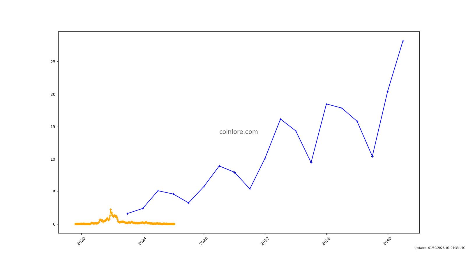 Ultra uzun vadeli fiyat tahmini