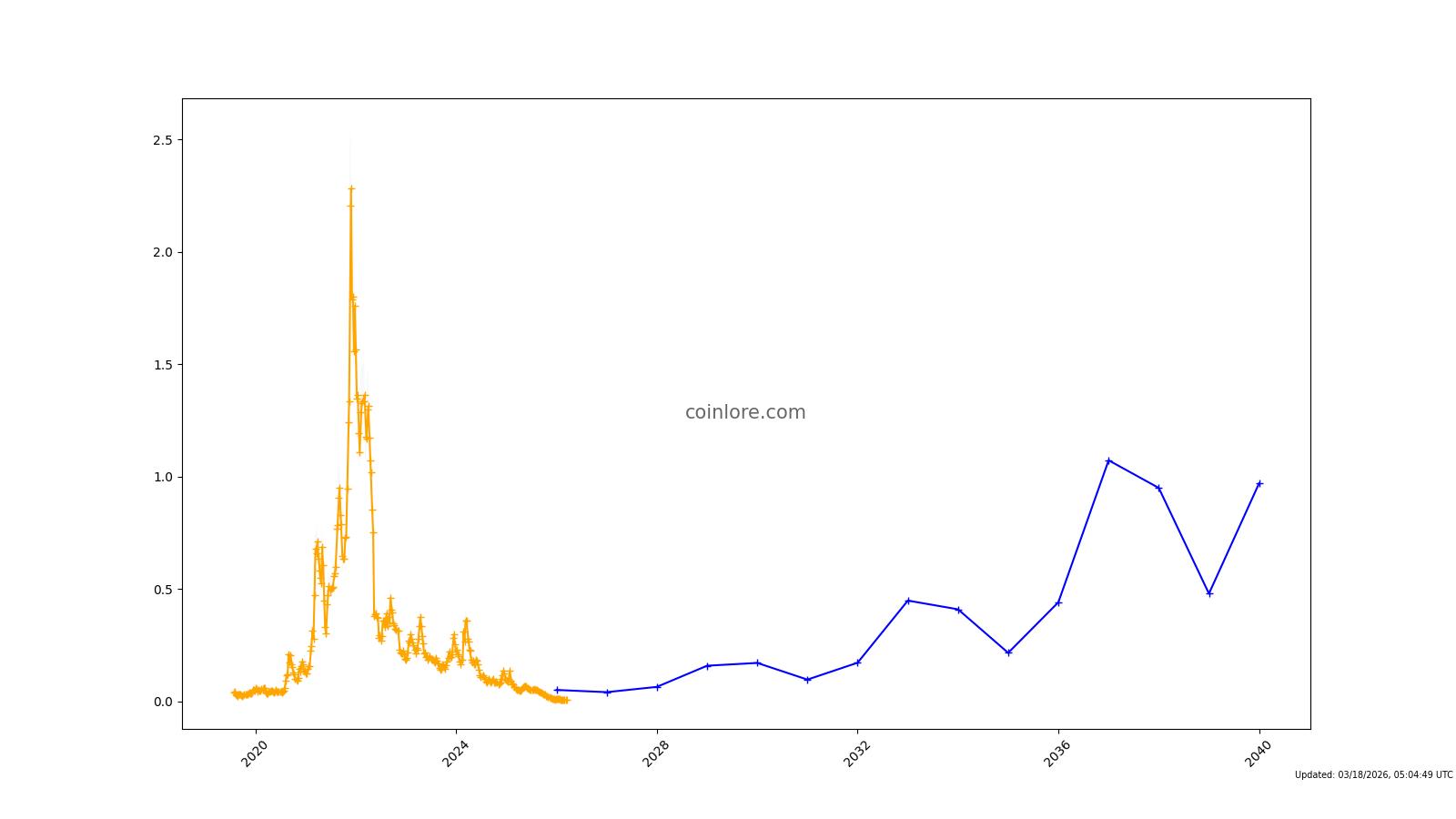 Predicción del precio de Ultra a largo plazo