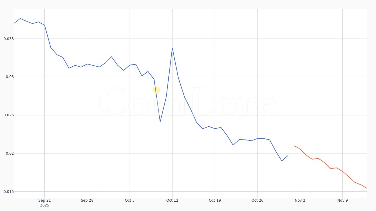 Ultra kısa vadeli fiyat tahmini