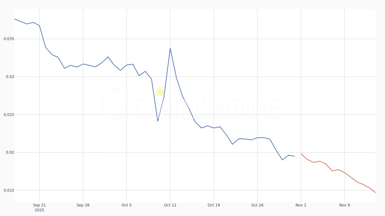 Ultra kurzfristige Kurs prognose