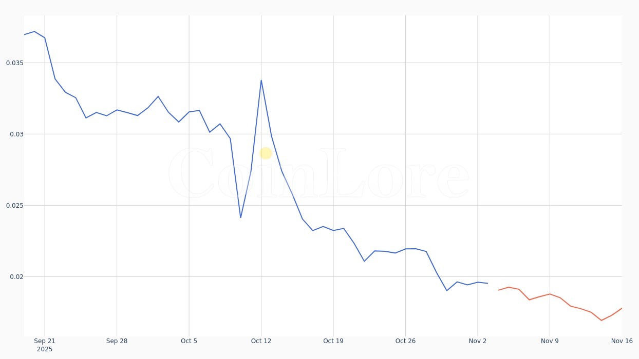 Predicción del precio a corto plazo de Ultra