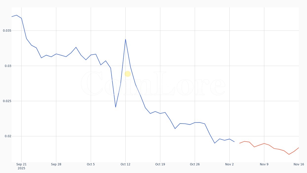 Ultra краткосрочный прогноз курса