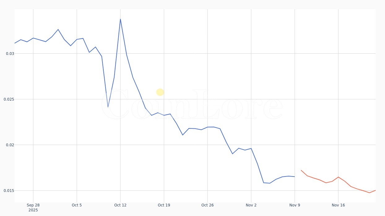 Ultra short-term price prediction