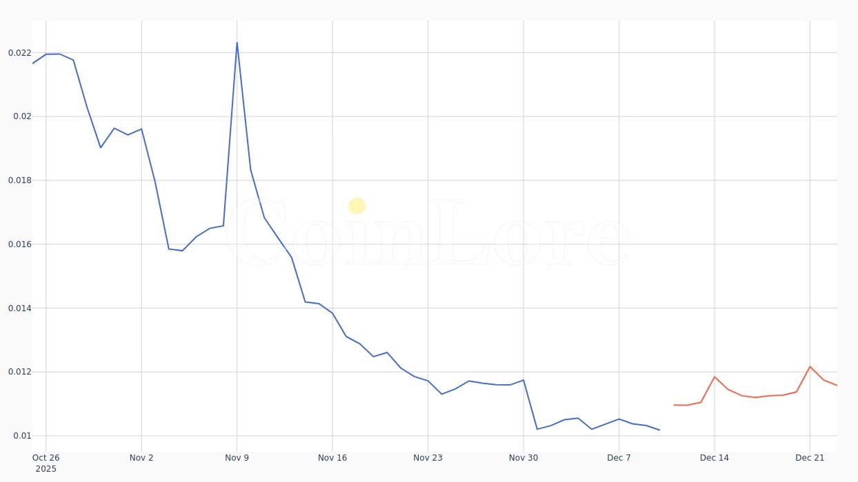 Ultra short-term price prediction