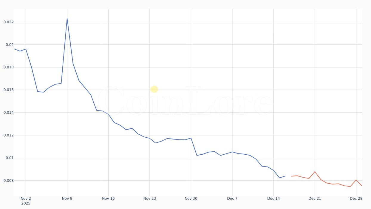 Predicción del precio a corto plazo de Ultra