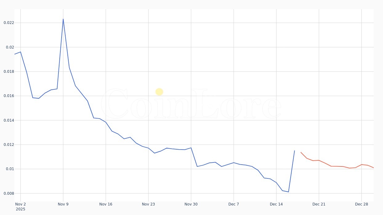 Ultra краткосрочный прогноз курса