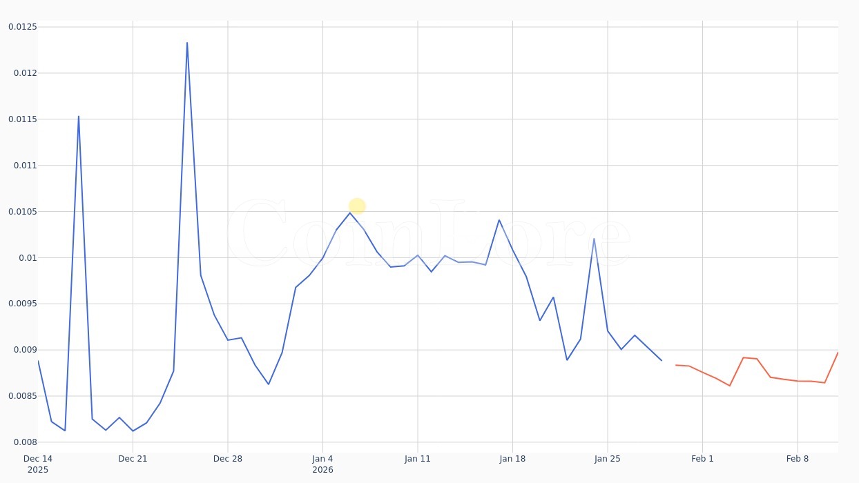 Ultra kısa vadeli fiyat tahmini