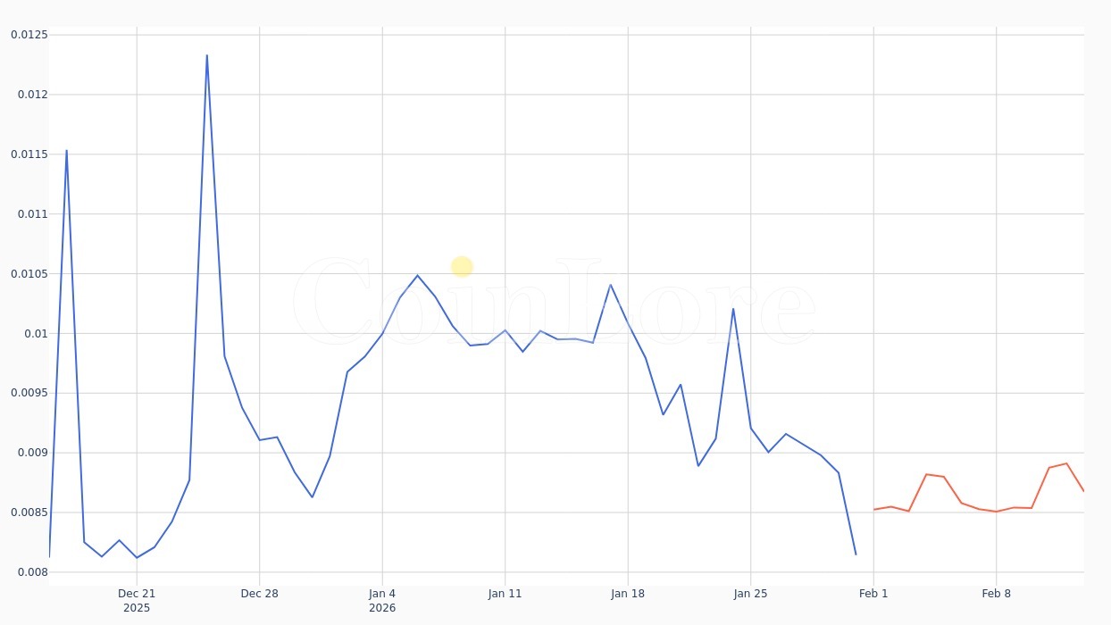 Predicción del precio a corto plazo de Ultra