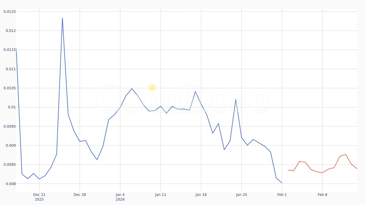 Ultra краткосрочный прогноз курса