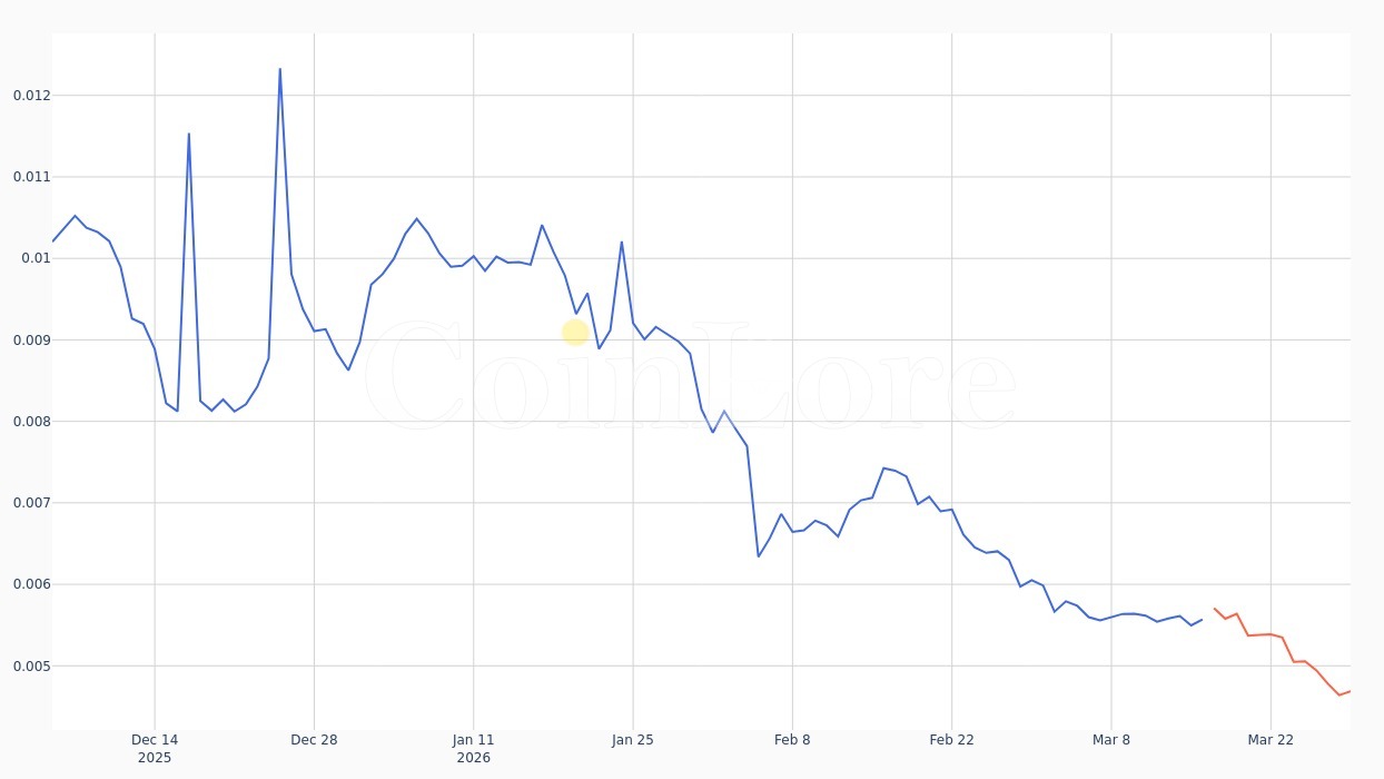 Ultra kısa vadeli fiyat tahmini