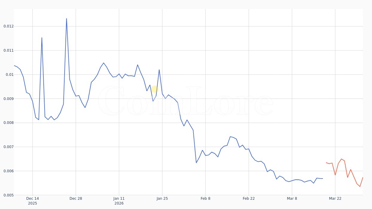 Predicción del precio a corto plazo de Ultra