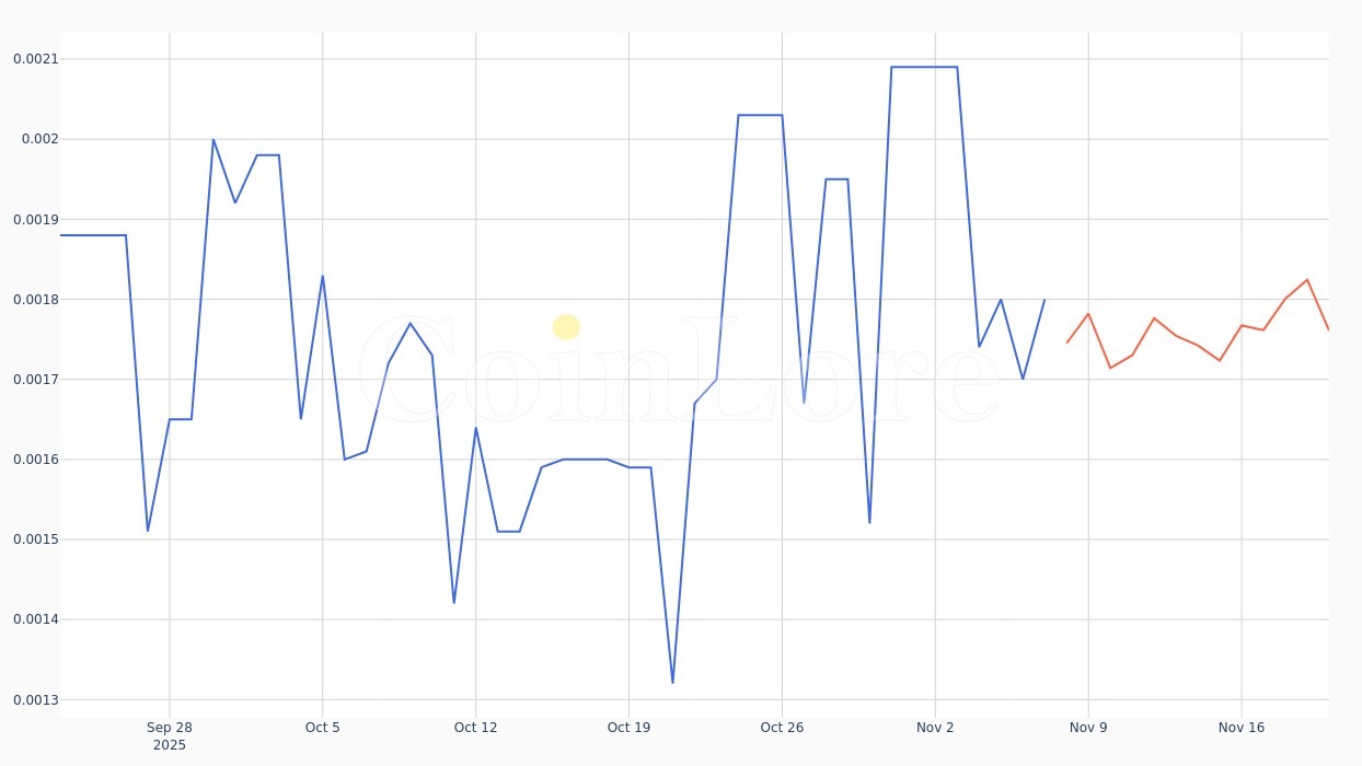 ULTRON short-term price prediction