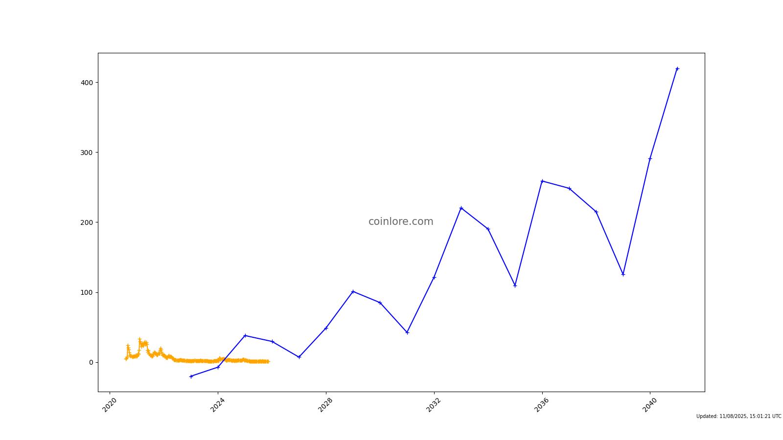 UMA price prediction long-term
