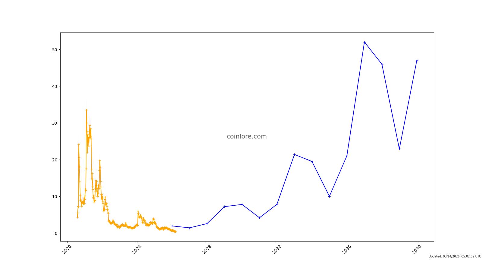 Predicción del precio de UMA a largo plazo