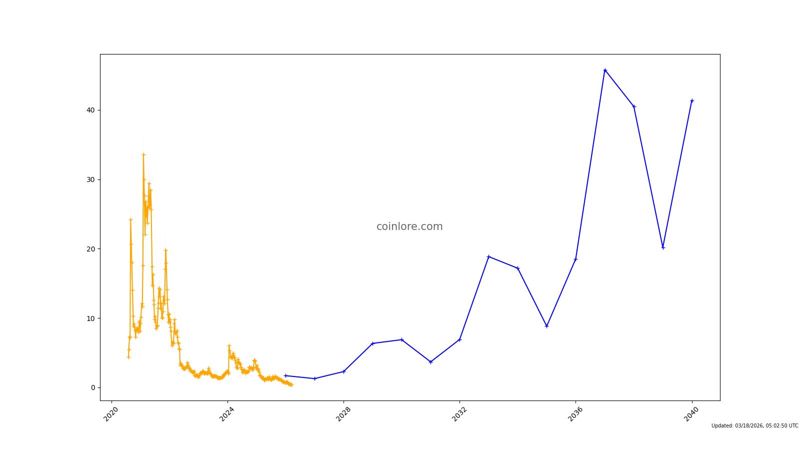 UMA uzun vadeli fiyat tahmini