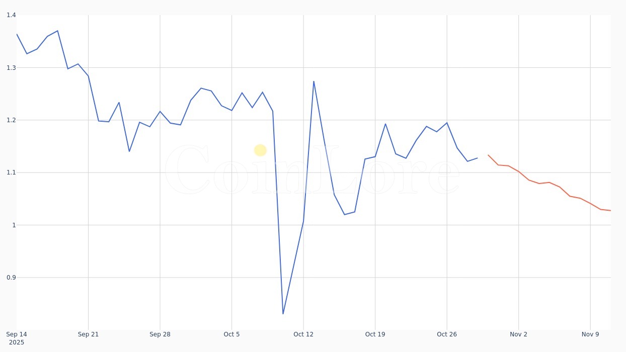 Predicción del precio a corto plazo de UMA