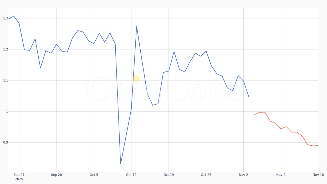 UMA kısa vadeli fiyat tahmini