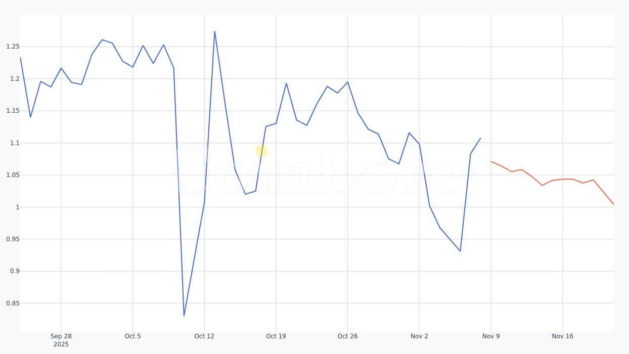 UMA short-term price prediction