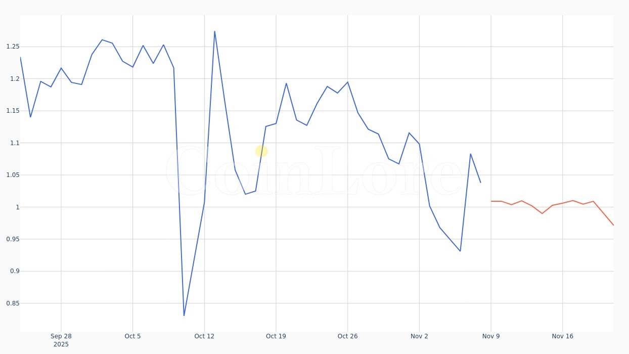 UMA short-term price prediction