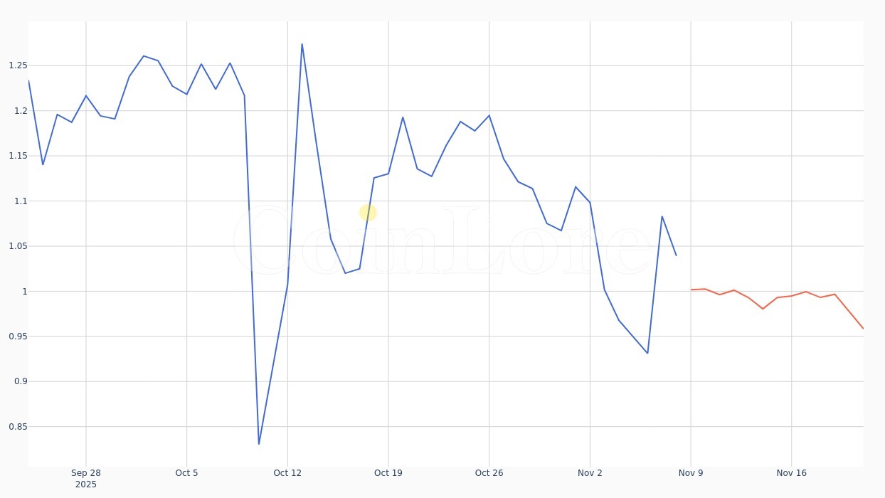 UMA kurzfristige Kurs prognose