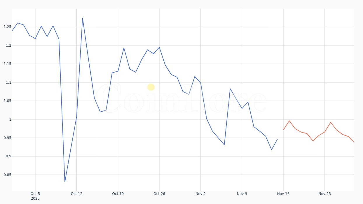 UMA short-term price prediction