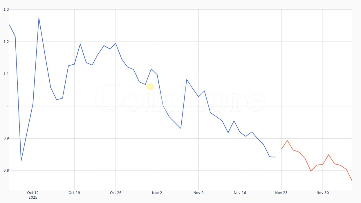 UMA short-term price prediction