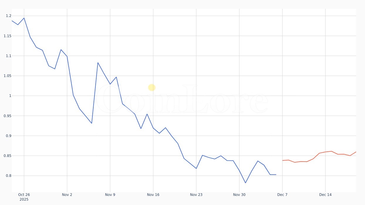UMA short-term price prediction