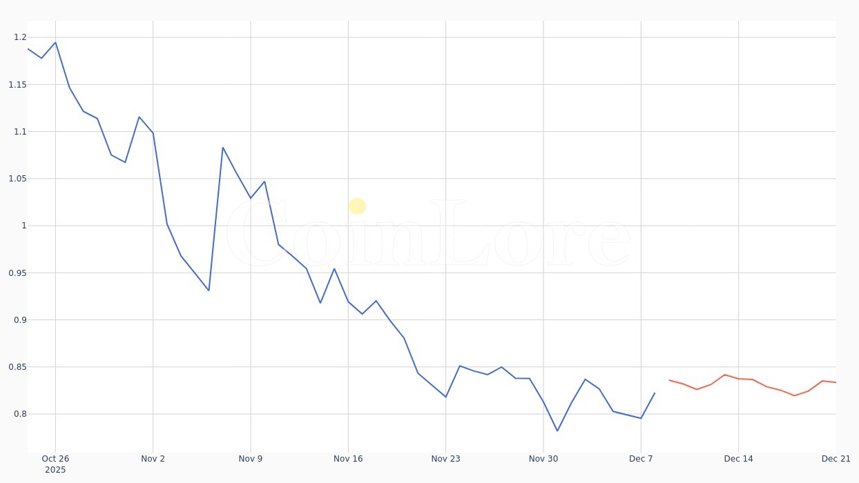 UMA kurzfristige Kurs prognose