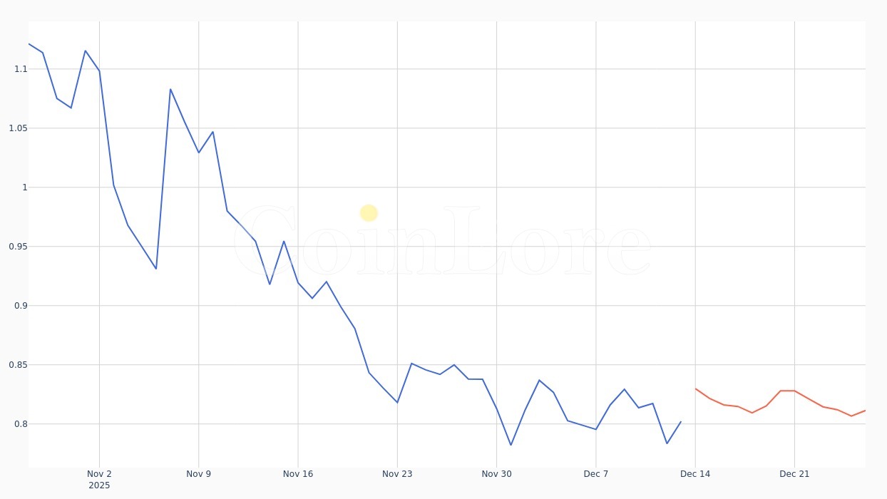 Predicción del precio a corto plazo de UMA